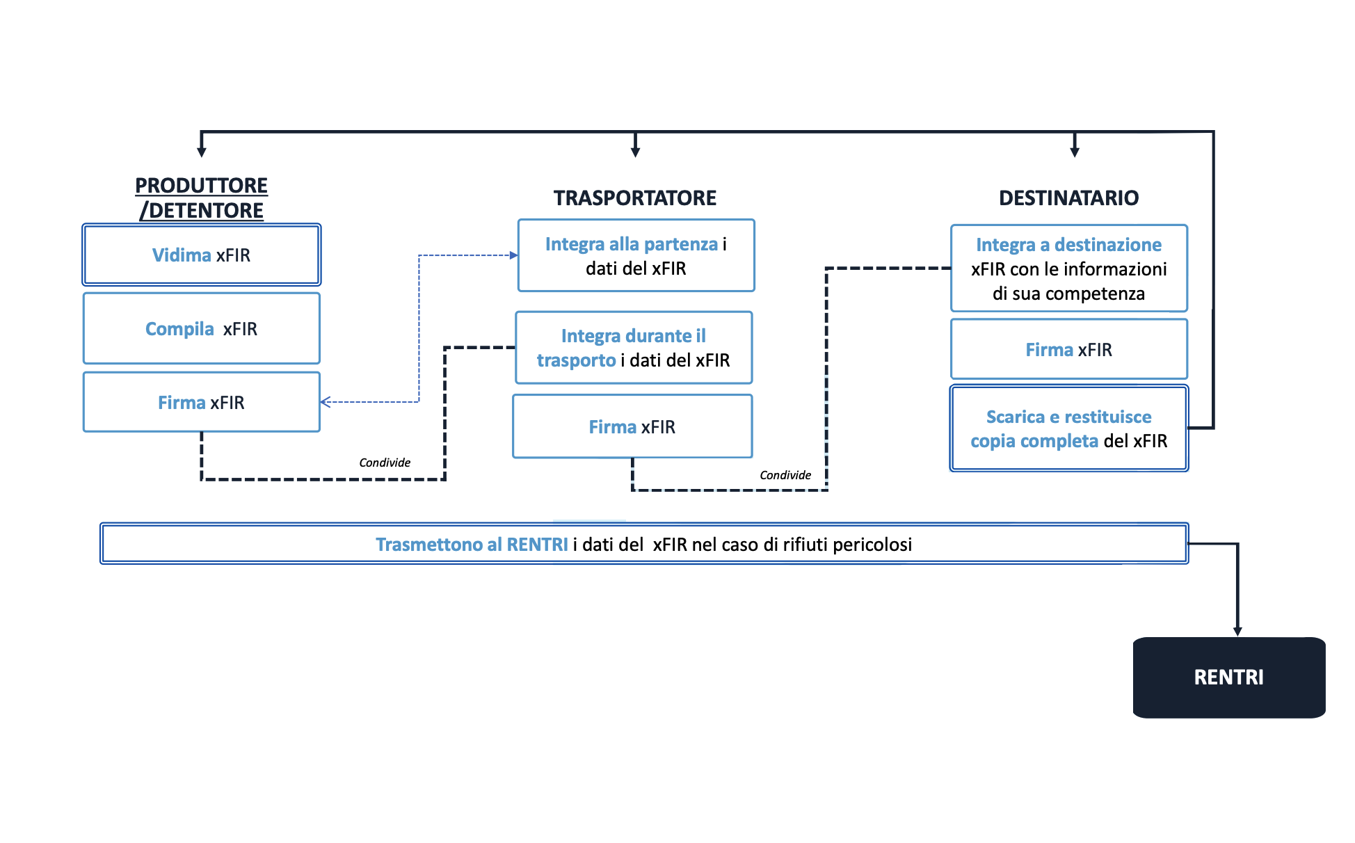 XFIR Formulario digitale e Nuovo Modello di Formulario Rifiuti